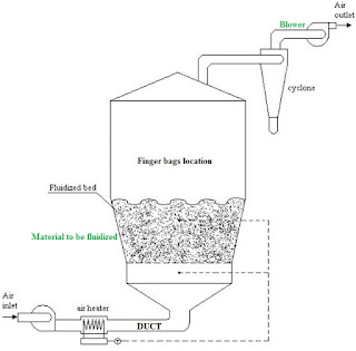 [How To] Calculate the required blower capacity for FBD - Pharma ...