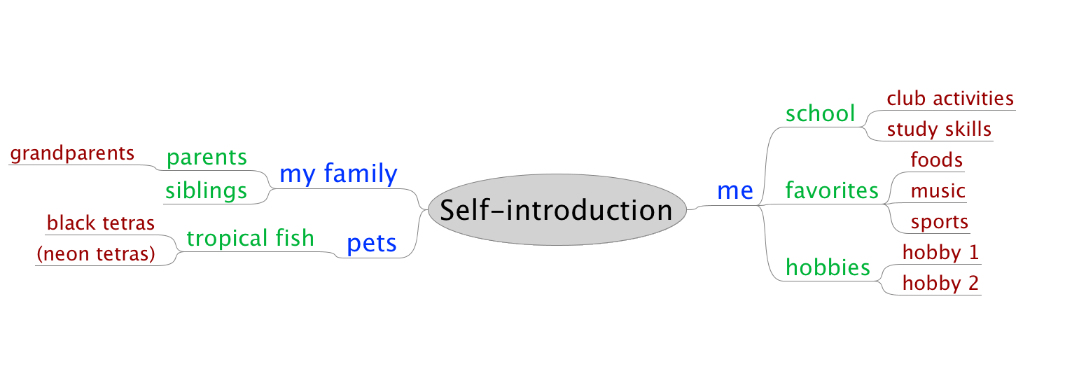The Writing Studio Blog: Self-Intro. Mind-Map