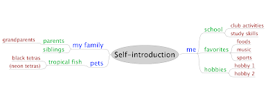 The Writing Studio Blog: Self-Intro. Mind-Map