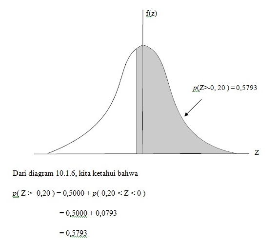 Tugas Kuliah Ika Rokhma Sari: DISTRIBUSI NORMAL