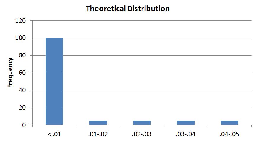 Psych Your Mind: Friday Fun: One Researcher's P-Curve Analysis
