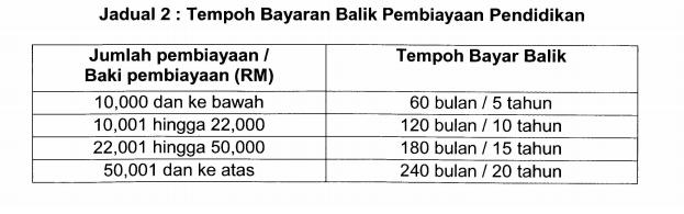 PTPTN : 1% Ujrah or 3% Conventional | hepymoments