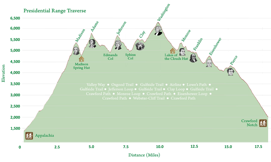 Hiking in the White Mountains: Stealing Presi's . . . Not So Shoulder ...
