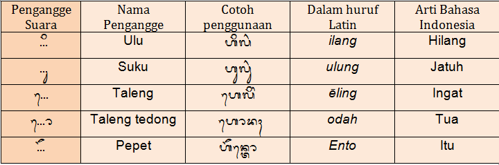 Mengenal Aksara Bali ~ Tutorial Sederhana