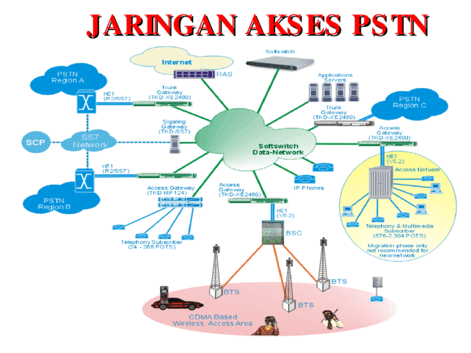TELEKOMUNIKASI: JARINGAN AKSES PSTN