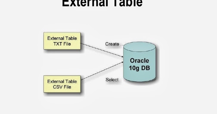 Oracle Interview Question: External Tables Concepts