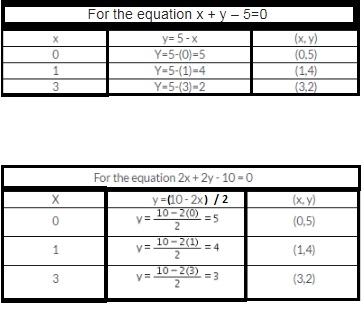 SSC MATHEMATICS: Chapter 4 ) Pair of linear Equations in two variables.
