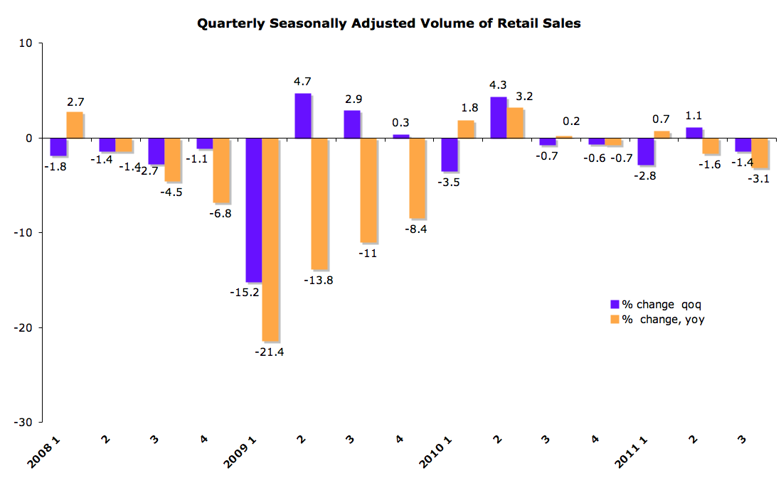 True Economics: 28/10/2011: Retail Sales for September