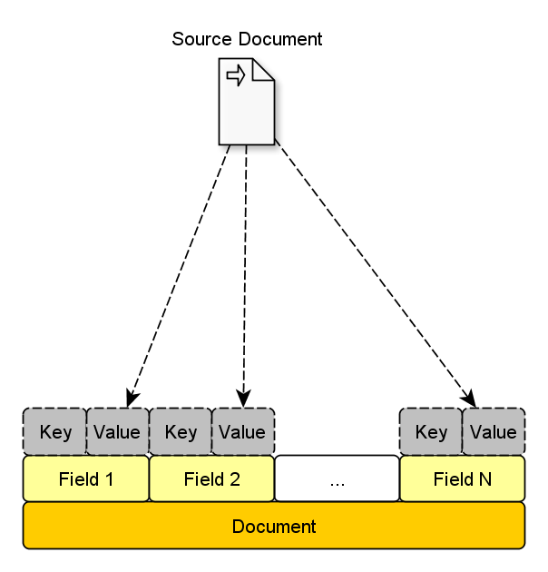 DB: Building the Lucene Index