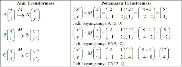 TRANSFORMASI MENGGUNAKAN MATRIKS 2X2 ~ CAri TAu