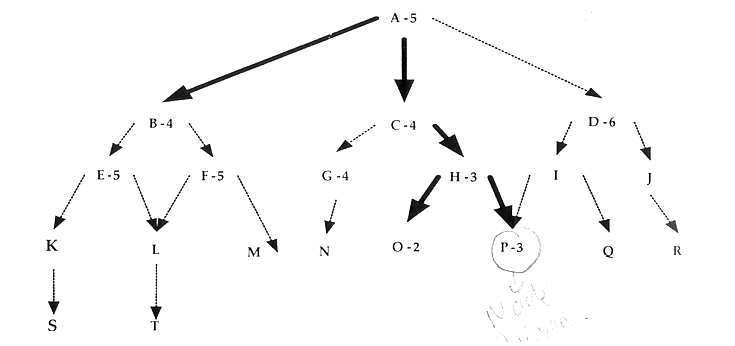 CARDUS STORY: Metode Pencarian Best First Search (BFS)