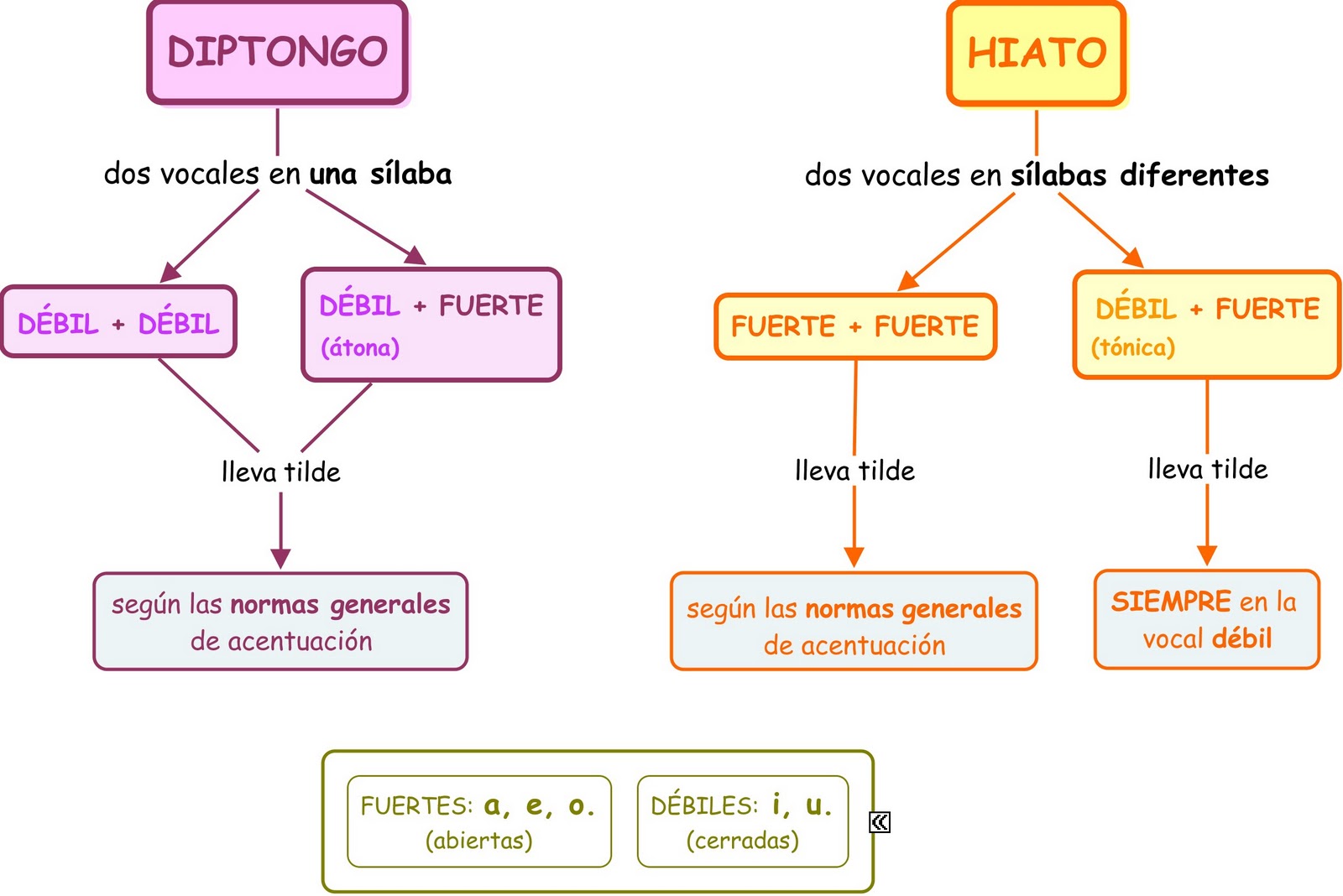 4º no Carboeiro: Diptongos e hiatos