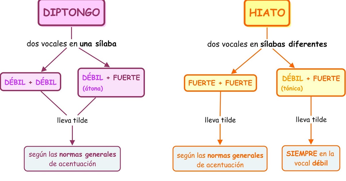 EL RINCÓN DE QUINTO: Diptongos e hiatos