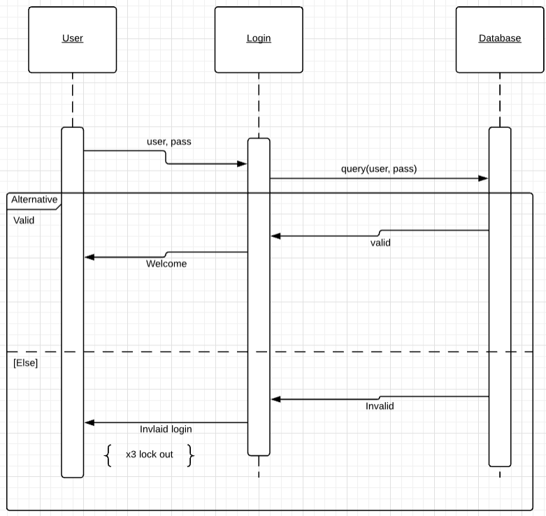 ITC Resources: Sequence diagrams