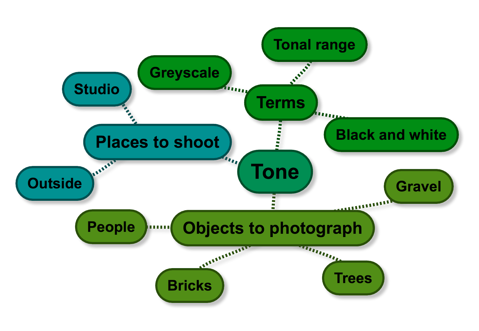 Emma Weeks AS Photography Component 1: Tone- Mind map
