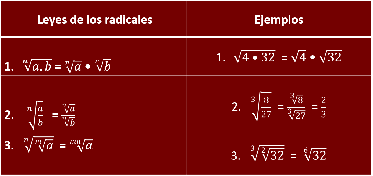 Polimáticas: Leyes de los Radicales