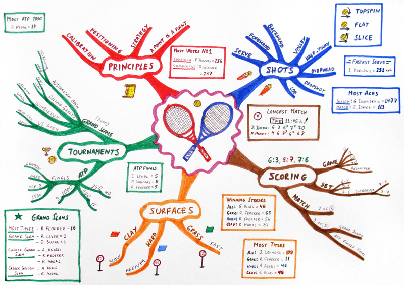 Techno Episteme: Mind mapping