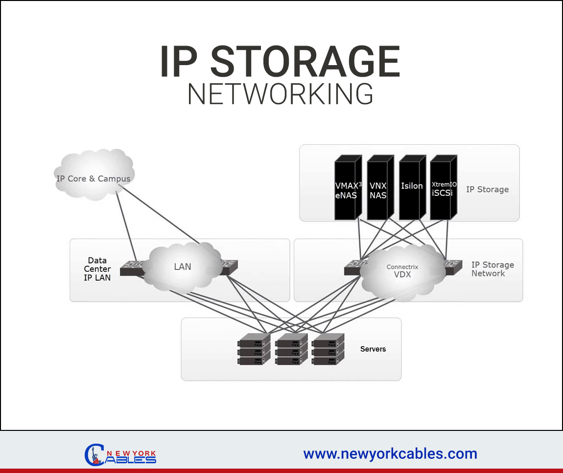 IP Storage and IP Storage Switch Basis - New York Cables