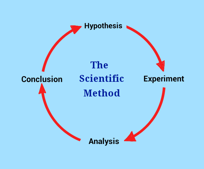 LeanVets: PDCA (PDSA) Cycle