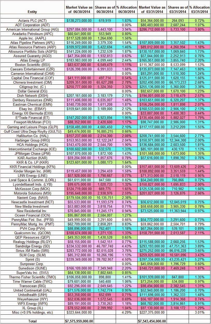 One Familys Blog: Tracking Leon Cooperman's Omega Advisors Portfolio ...