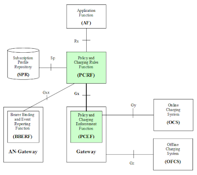 2012 | LTE AND BEYOND | Tech-blog on 4G/LTE and beyond..
