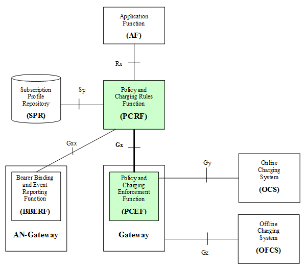 Gx interface - sitting between PCRF and PCEF | LTE AND BEYOND | Tech ...