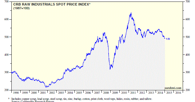 Dr. Ed's Blog: The Commodity Super-Cycle Wasn’t So Super (excerpt)