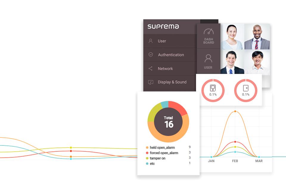 Biometricos: Suprema API Biostar 2