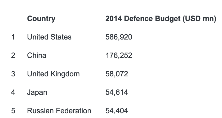 China will be at half US defense spending in 2020 and equal annual ...