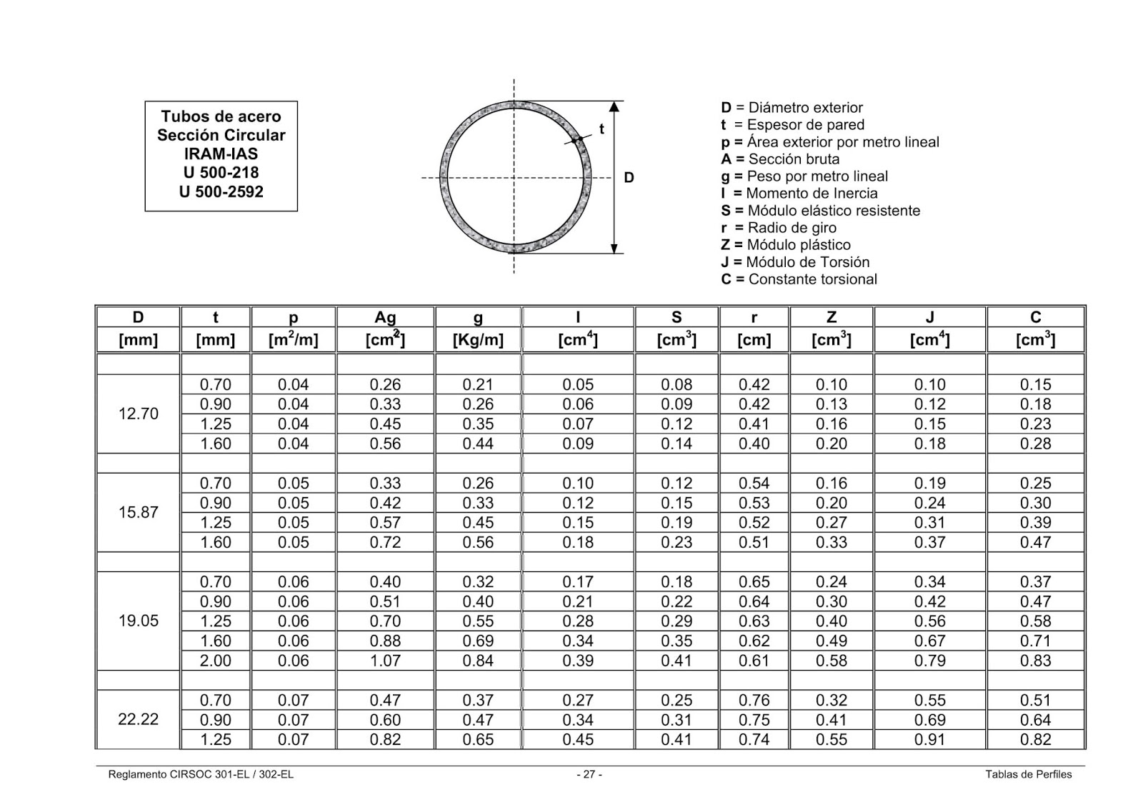Estructuras Uno: Tablas de perfiles laminados y tubos estructurales ...