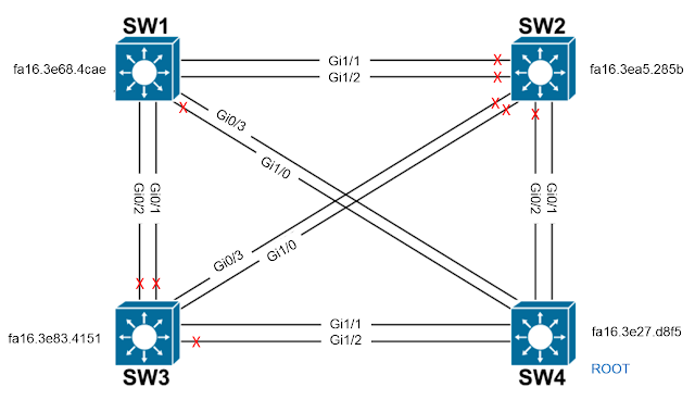 Lab: Spanning Tree Protocol