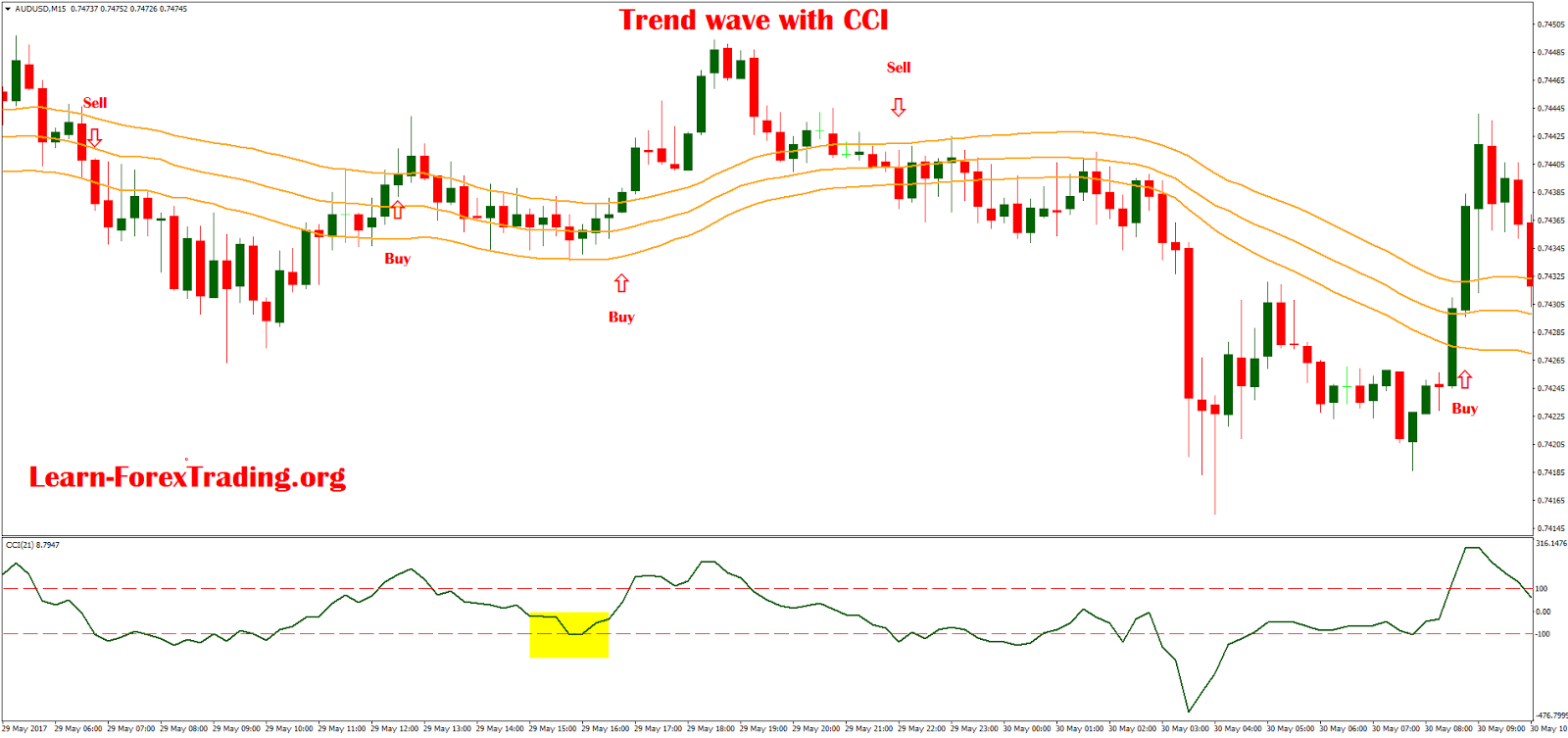 Trend Wave with CCI