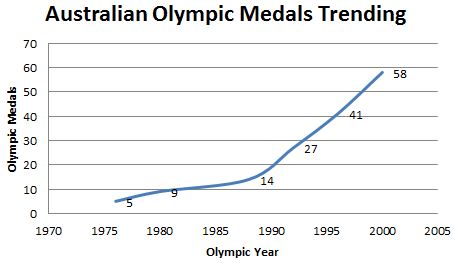 Competitive Advantage via Quantitative Methods: Australian Olympic ...