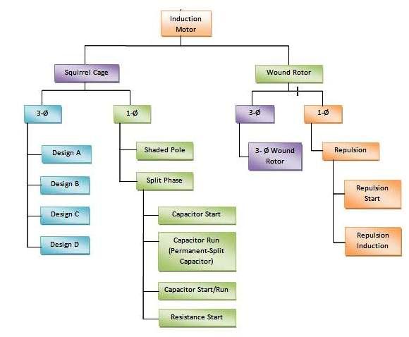 Classification of Electric Motors - Part Two ~ Electrical Knowhow