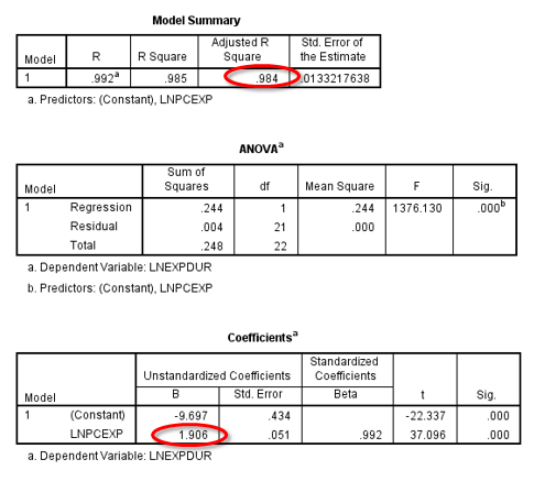 Model Regresi Fungsional - Belajar SPSS