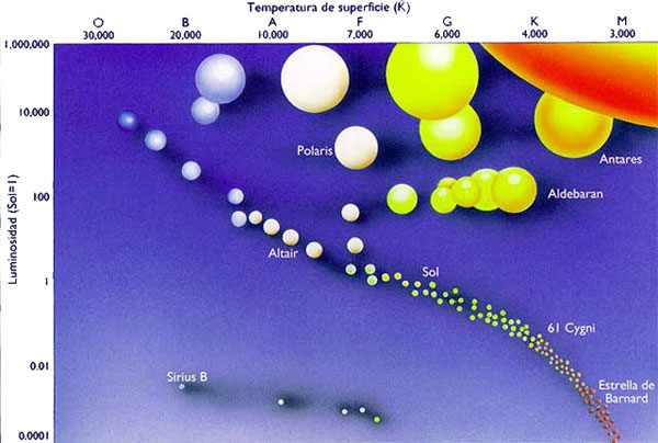SCIENCE TIME!!: Diagrama HR