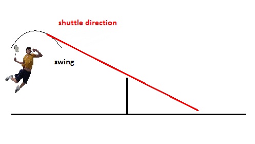 RaCkEt & ShUtTLe..: Badminton Smash