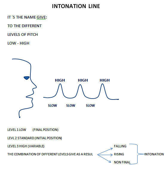 LINGUISTIC: INTONATION LINE