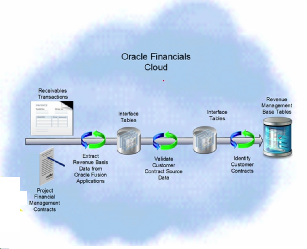The Oracle Prodigy: Integration with Revenue Management in Oracle ...