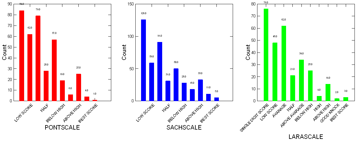 Cricket Data Analysis: Graphical Representation of Oneday and Test ...