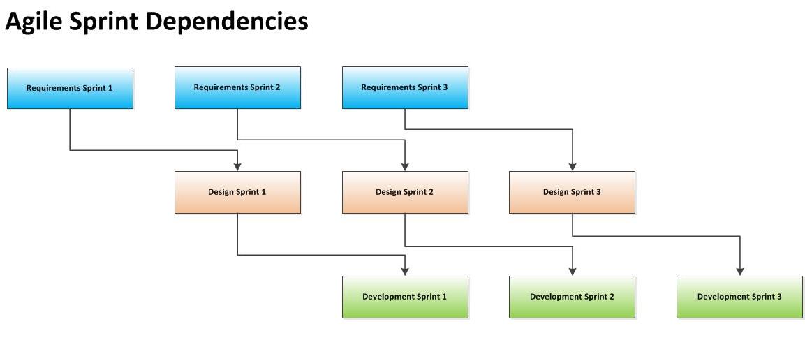 Management And Technology: Agile, A Double Edge Sword