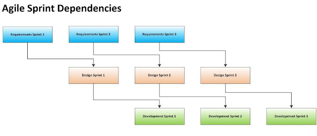 Management And Technology: Agile, A Double Edge Sword