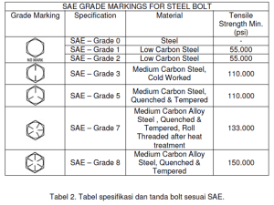 Pengetahuan MOBIL MOTOR: Spesifikasi Baut