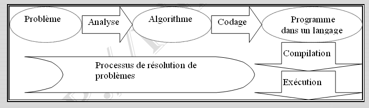 Introduction à la programmation ~ Les bases en informatique