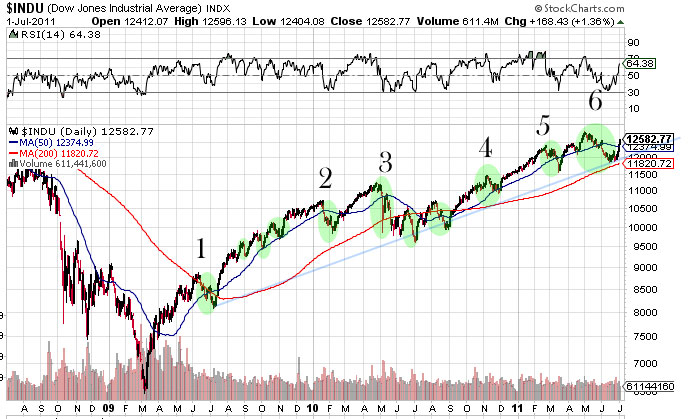 Trend Follower: DJIA Chronology