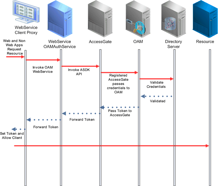 Oracle Access Management Oam 11g Authentication As A Webservice
