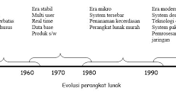 Evolusi Perkembangan Software Dari Era Pertama Sampai Era Ke Empat