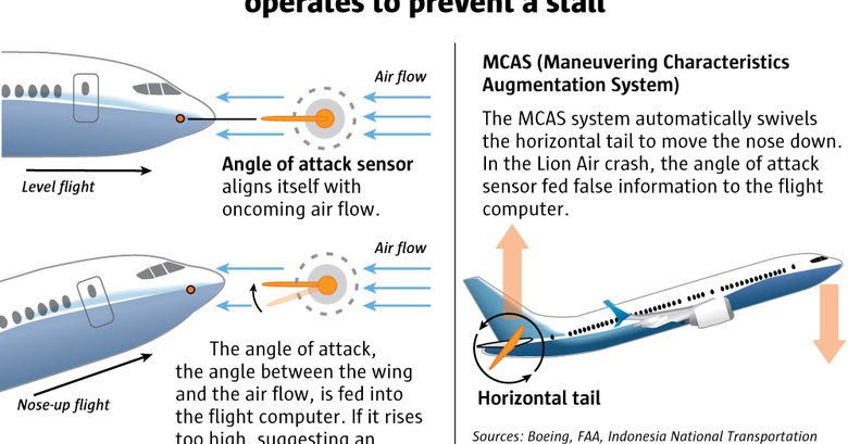 CJ on Mathematics and Science: Design Flaw of 737 Max vs Computational ...