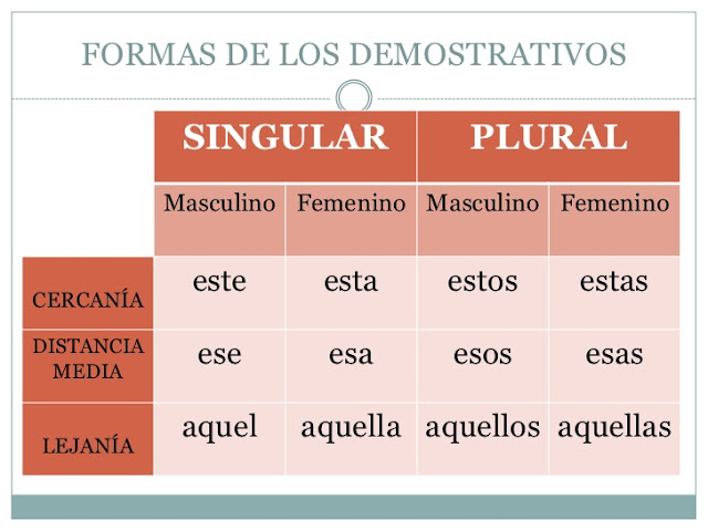 El blog del Profe: Demostrativos (Determinantes y Pronombres)