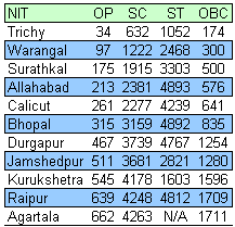 NIMCET Cut-off Ranks Institute-wise : How to choose the NIMCET ...